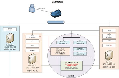 K8s发布系统 前言 Remember