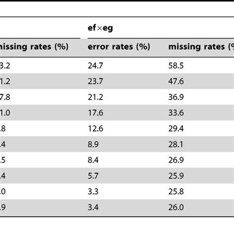 genotyping error and missing rates of different segregation patterns in