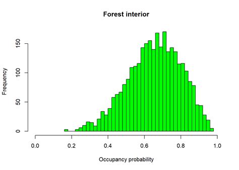 Occupancy Modeling