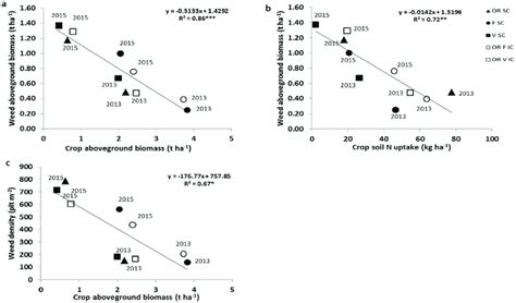 Weed Aboveground Biomass T Ha −1 As A Function Of The Crop Download Scientific Diagram