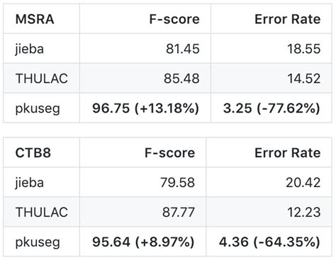 准确率创新高，北大开源中文分词工具包 Pkuseg Linuxeden开源社区