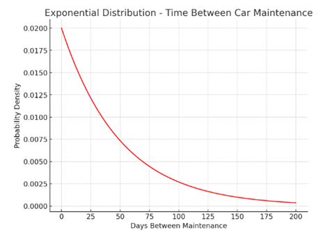 Exploring Common Statistical Distributions