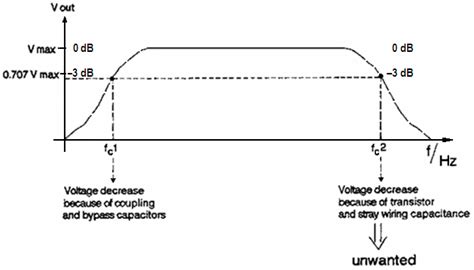 what is cut off frequency