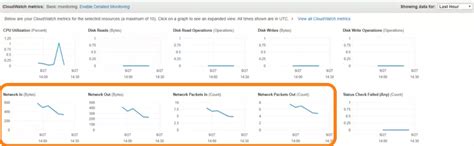 The 25 Most Important Cloud Metrics For SaaS Companies To Monitor