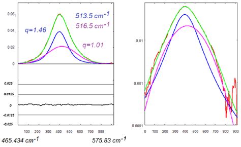 Fitting Of Two Q Gaussians Onto Rruff 070582 Processed Data The Sum Of