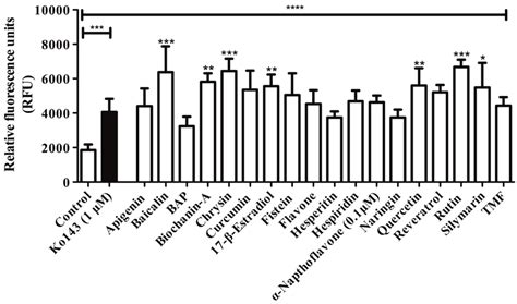 H33342 Accumulation Assay For Bcrp Function In Z310 Cells Cells Were
