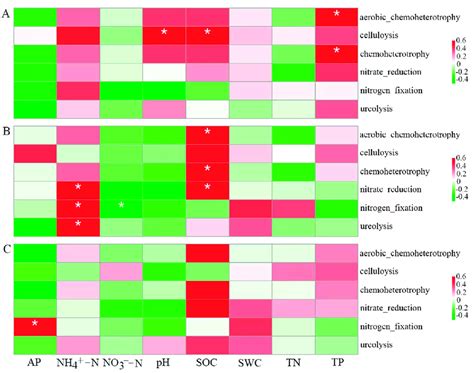 Correlation Between The Six Dominant Bacterial Functional Groups And Download Scientific