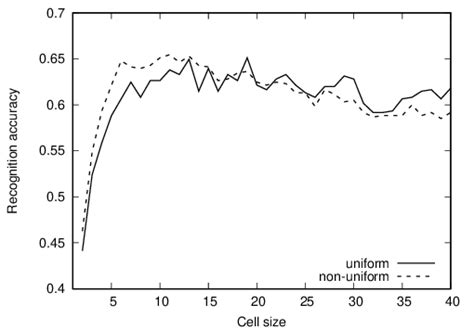 Impact Of The Cell Size On The Classification Accuracy Tested With Download Scientific Diagram