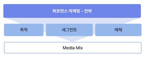 linkedin 이재철 jaechul lee 페이지 [퍼포먼스 마케팅을 위한 3가지 축 🎯목적 👥세그먼트 📱매체] 퍼포먼스