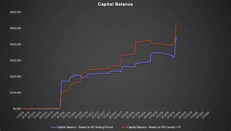 Backtesting Trading Strategies In Excel Using Rsi Indicator Tesla Example Part 1