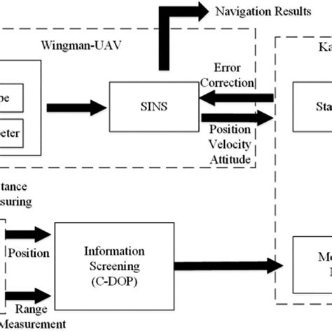 Schematic Of Cooperative Navigation Download Scientific Diagram
