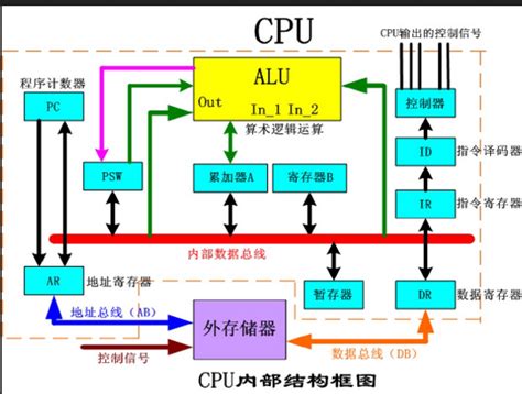Cpu内部组成及原理 活着的虫子 博客园 Cpu内部组成及原理 活着的虫子 博客园