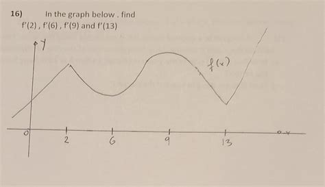 Solved 16 In The Graph Below Find F 2 F 6 F 9 And Chegg Com