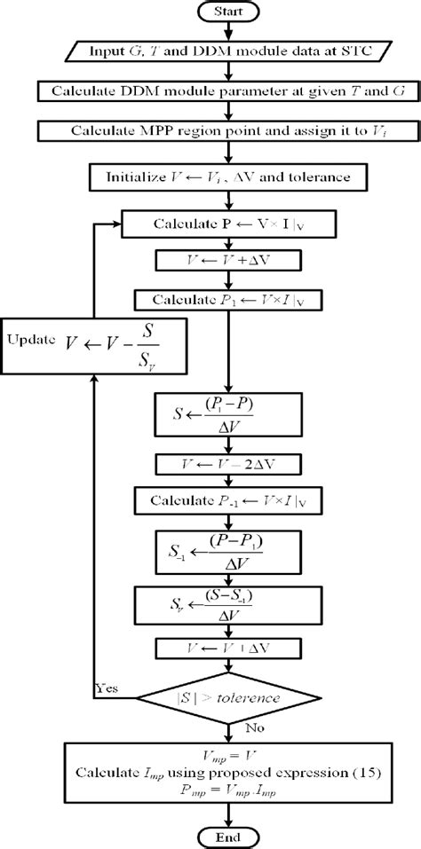 Figure 10 From A Novel Mpp Estimation Technique For Ddm Pv Array Under