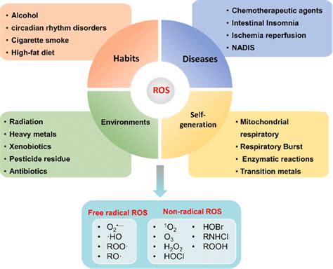 The Sources Of Ros And The Classification Habits And Environments