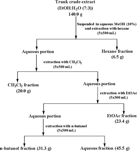 Fractionation Procedure Of The Crude Extract From The Trunk Of D