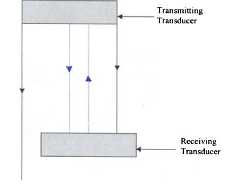Two Transducers Facing Each Other Such That Their Axes Do Not Coincide