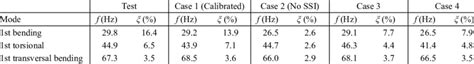 Natural Frequencies And Damping Ratios For Different Cases The Values