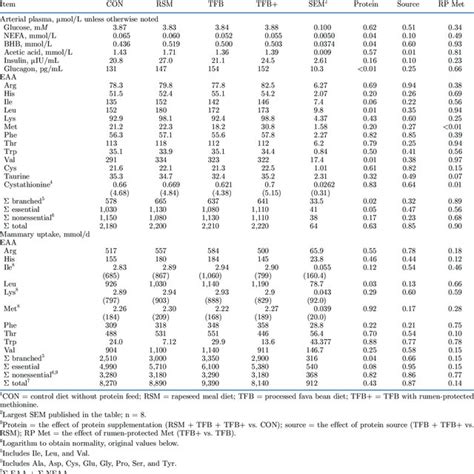 Effect Of Protein Supplementation And Rumen Protected Methionine On