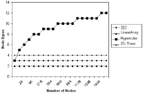 Degree Against The Network Size Download Scientific Diagram