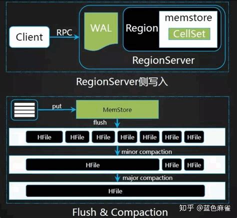 Hbase Rowkey与索引设计技巧 知乎