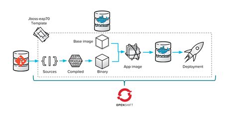 Multiple Deployment Methods For Openshift