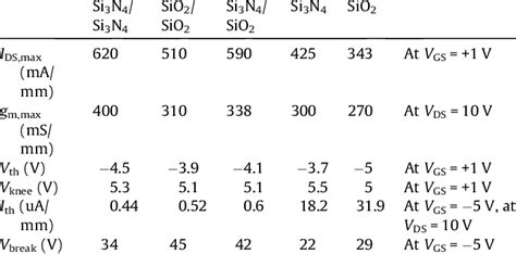 Dc Properties Of Si 3 N 4 Or Sio 2 Single And Double Passivation On