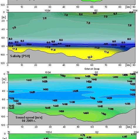 The Vertical Distribution Of Temperature Salinity Sound Speed And