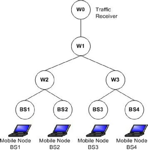 Network Topology Used In Experiment 1 Download Scientific Diagram