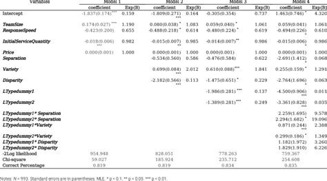 Robustness Test Results N993 Download Scientific Diagram