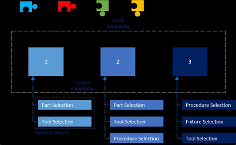 Choices In Sequential Assembly Activities Download Scientific Diagram