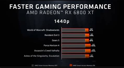 AMD Radeon Uncovered AMD Smart Access Memory