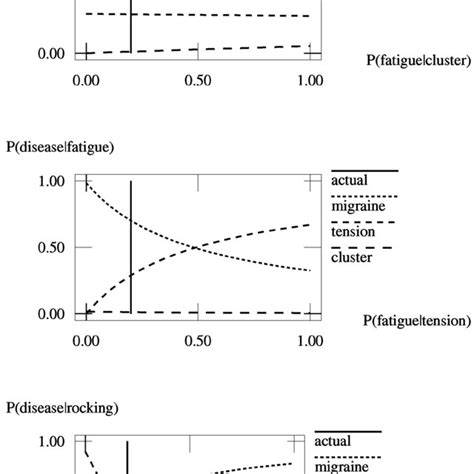 three examples of the graphs used for sensitivity analysis the top