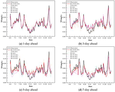 A River Water Quality Prediction Method Based On Dual Signal Decomposition And Deep Learning