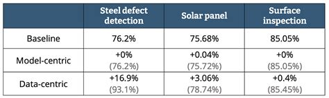 Data Centric Vs Model Centric Ai The Answer Is Clear By Dario Radečić Aug 2021 Towards