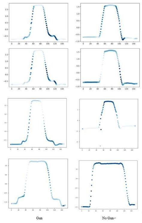 Shows The Cam Results Of Fcn Resnet Os Cnn And Acn Lstm Models On Gun