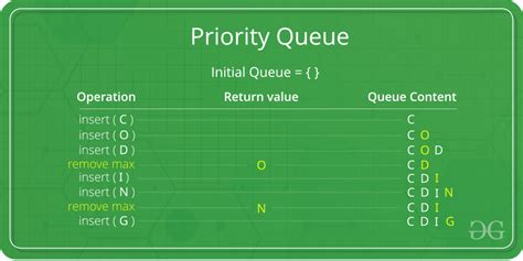 C Program Of Priority Queue With All Functions Help Walaa