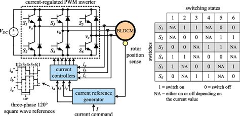 schematic of the bldcm drive with direct phase current control and