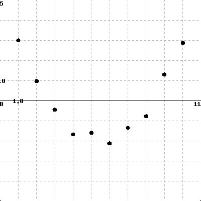 Solved For Each Residual Plot Below Decide On Which Chegg