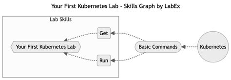 Mastering Kubernetes Your First Lab Dev Community