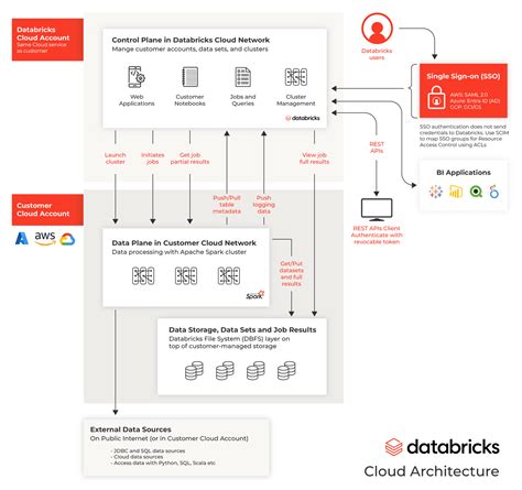 Redshift To Databricks Part 1 Why And How To Start Your Migration — Sunnydata
