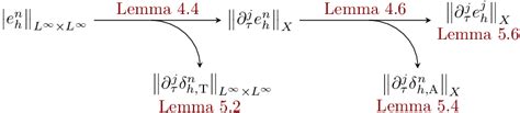 Figure 2 From Maximum Norm Error Bounds For The Full Discretization Of Non Autonomous Wave