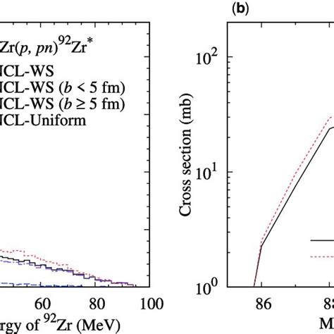 Comparison To The Calculation With Uniform Spherical Nucleon Density Download Scientific