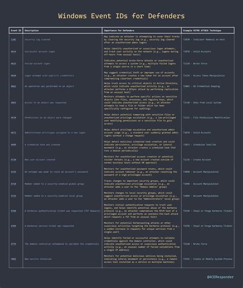 ⚡windows Event Id R Infosec101