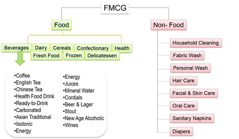 Product Categories And Department In FMCG Retailing MM