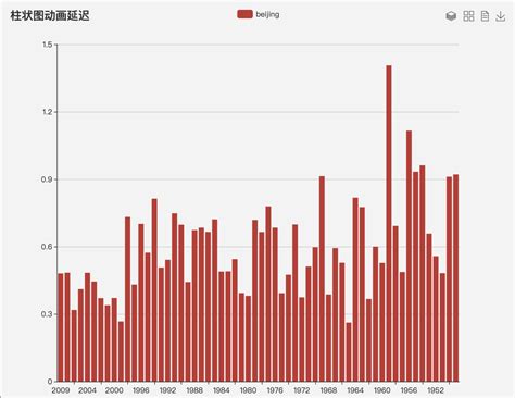 基于spark的机器学习实践 04 数据可视化对spark分析结果进行可视化呈现 Csdn博客