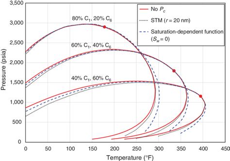 Effect Of Capillary Pressure On Bubblepoint And Dewpoint Pressures Of