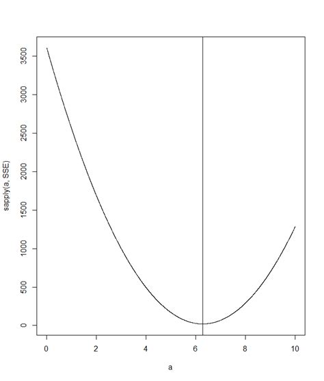 r minimize sum of squares function then extract variance covariance
