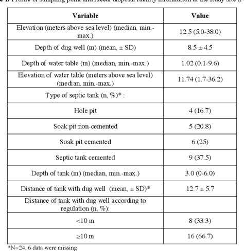 Table 1 From Faecal Contamination In Groundwater And Its Association