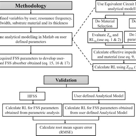 Flowchart For The Methodology Of The Proposed Model And Validation Download Scientific Diagram